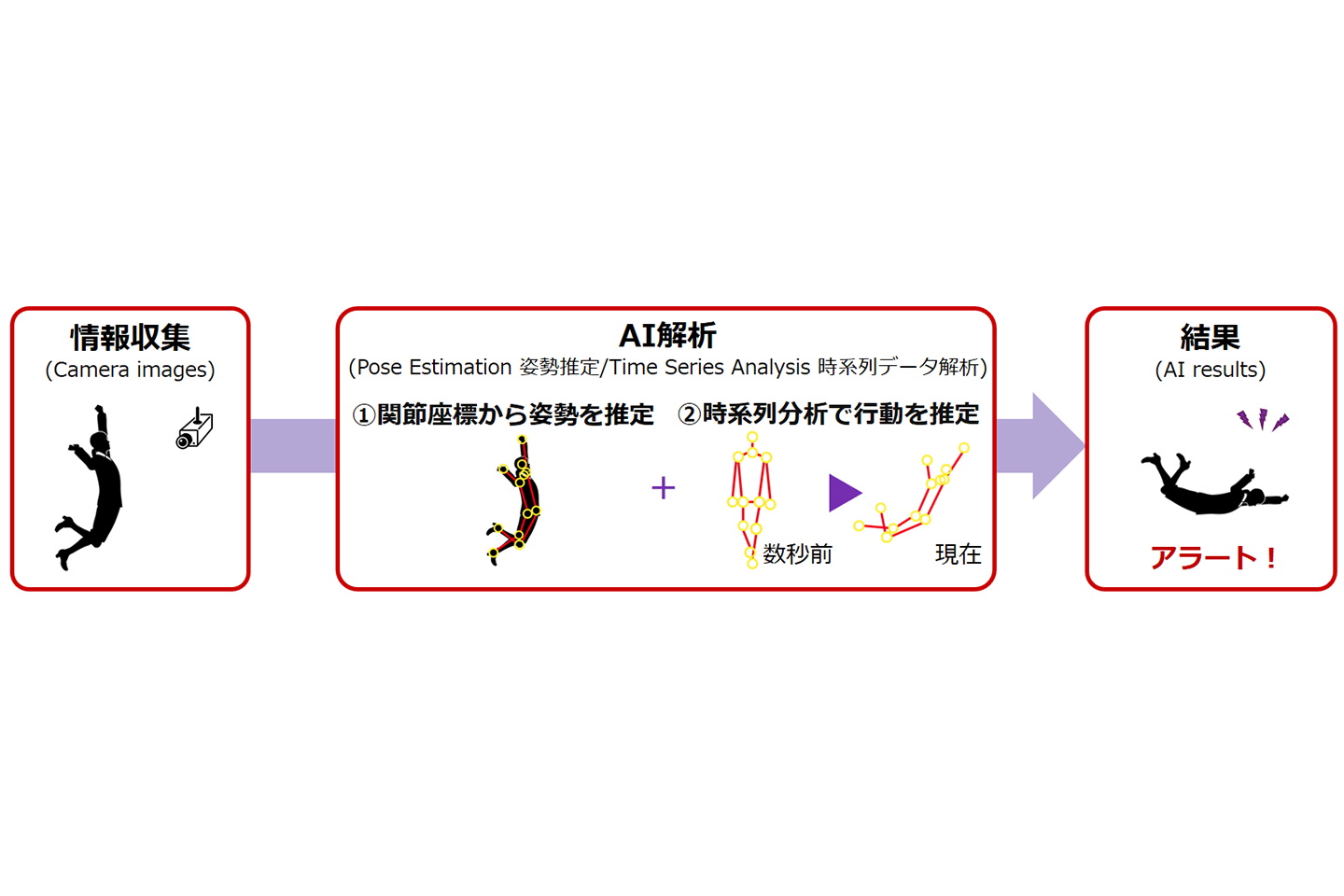 行動認識AIでリアルタイムな安全管理を支援するAI警備システム“アジラ”を提供開始｜キヤノンMJグループ